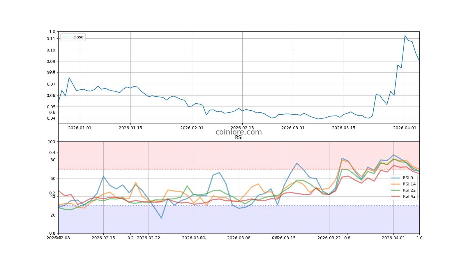 Ontology RSI indicator