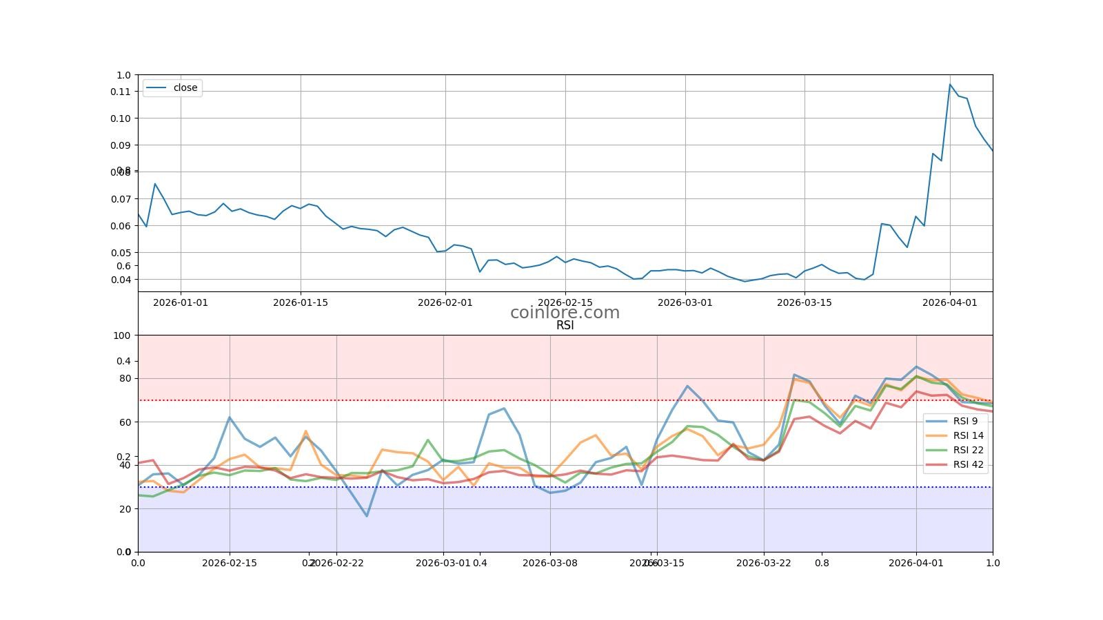Ontology RSI indicator