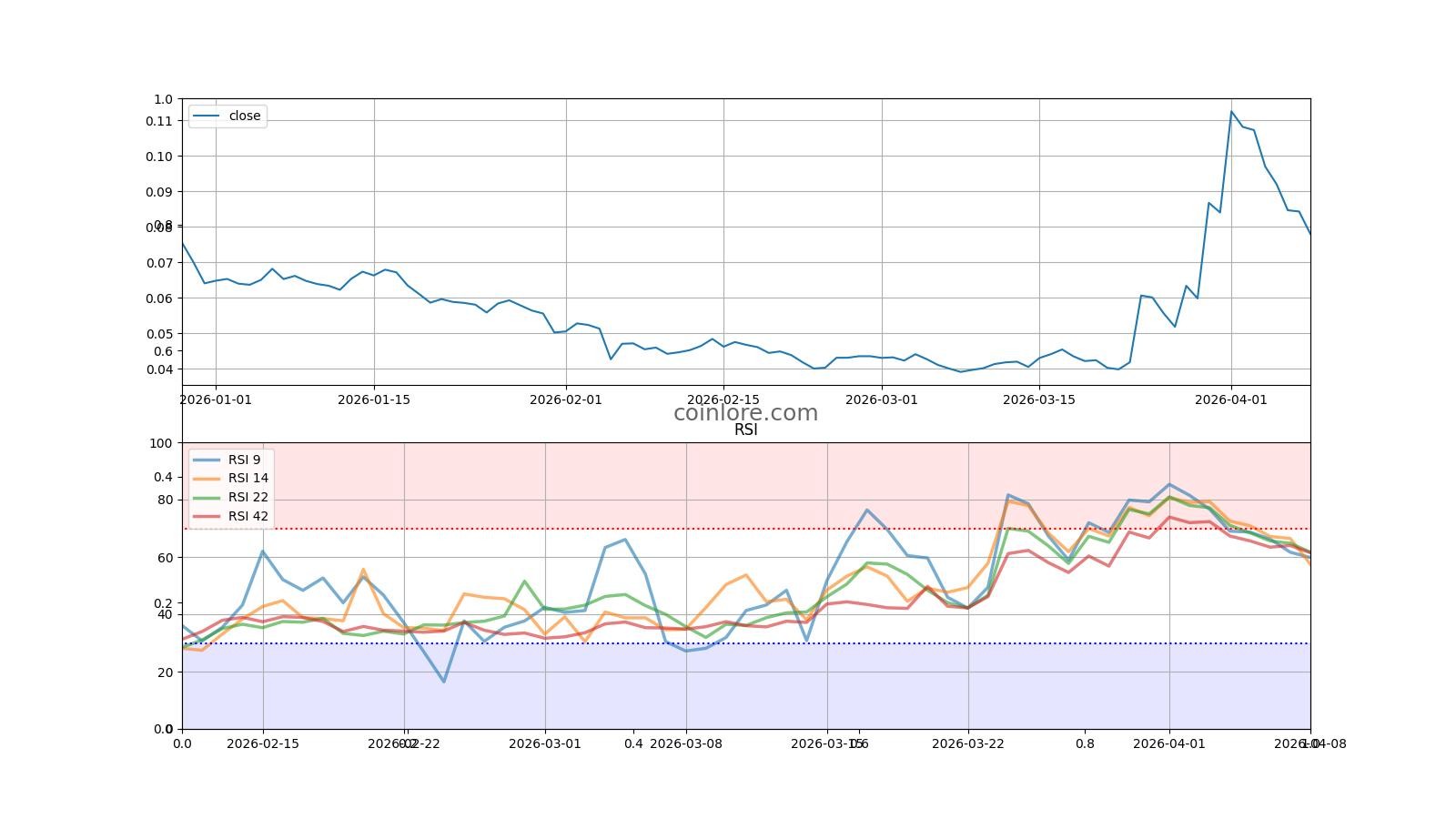 Ontology RSI indicator