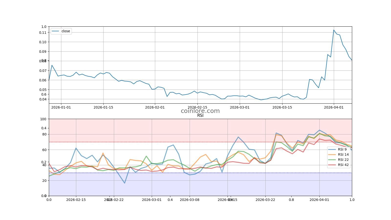 Ontology RSI indicator