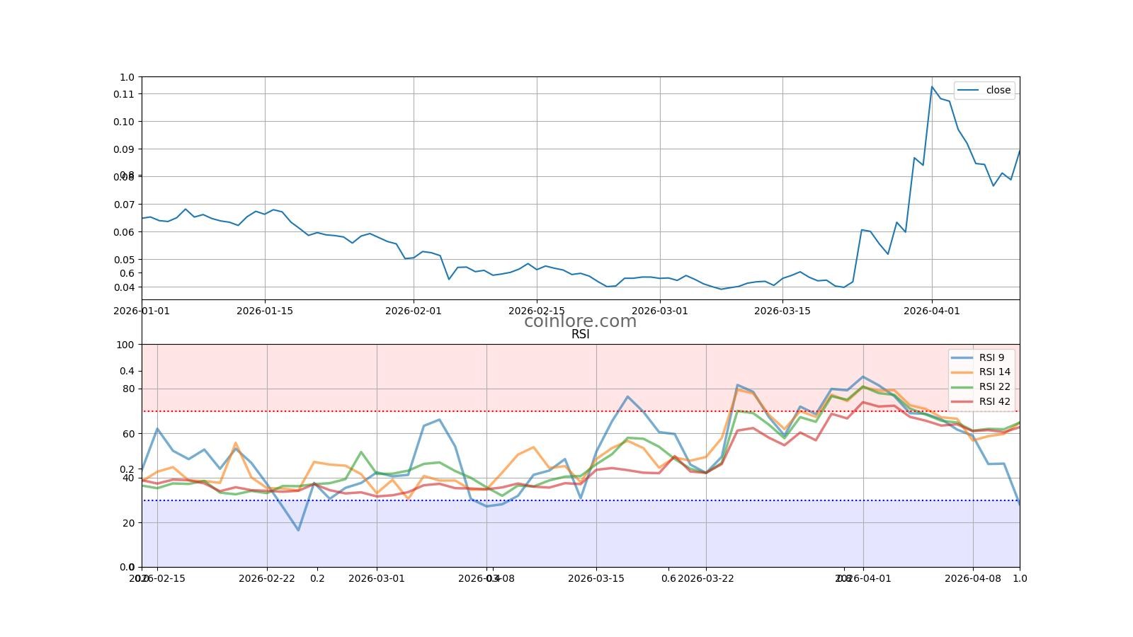 Ontology RSI indicator