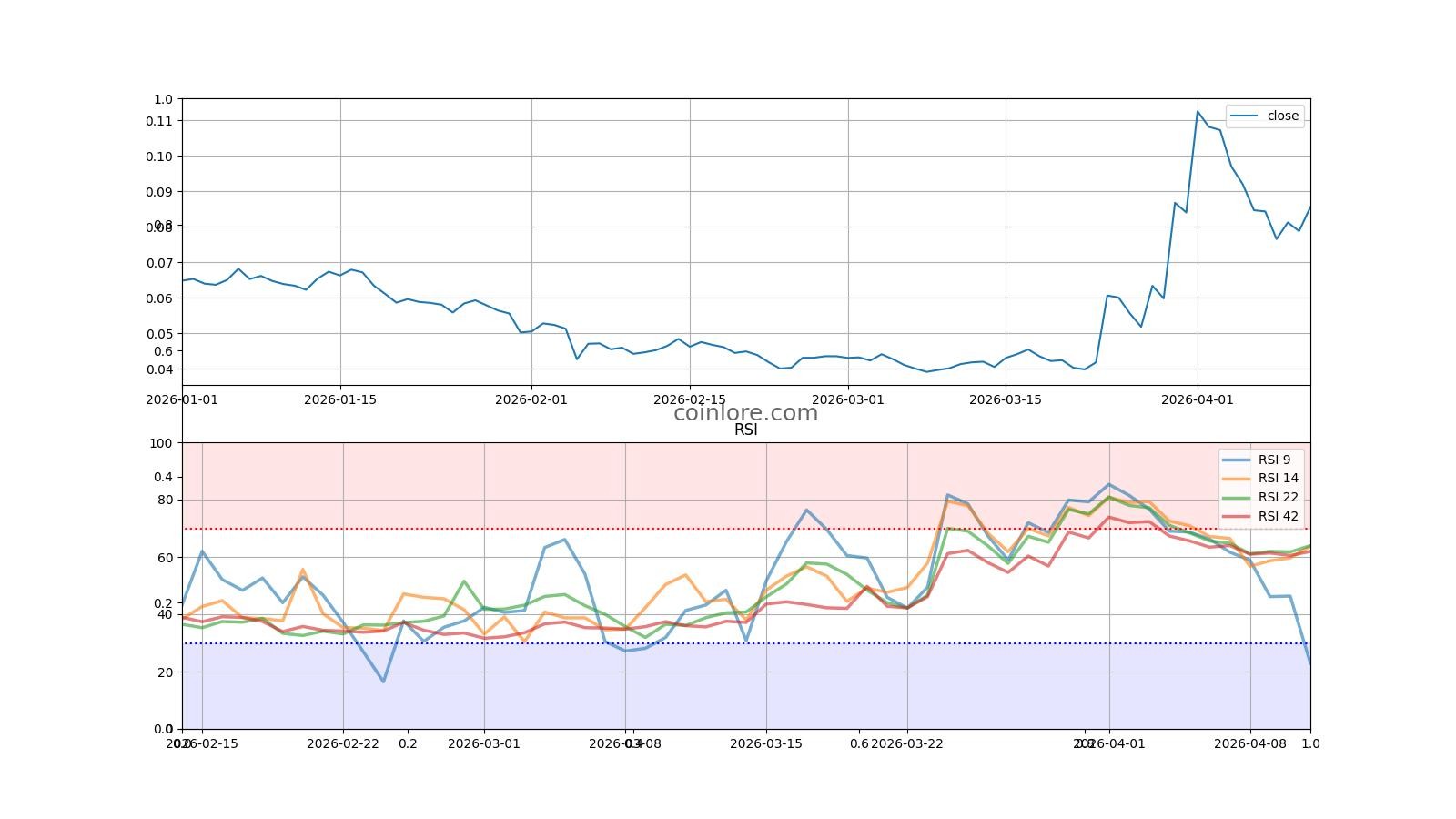 Ontology RSI indicator