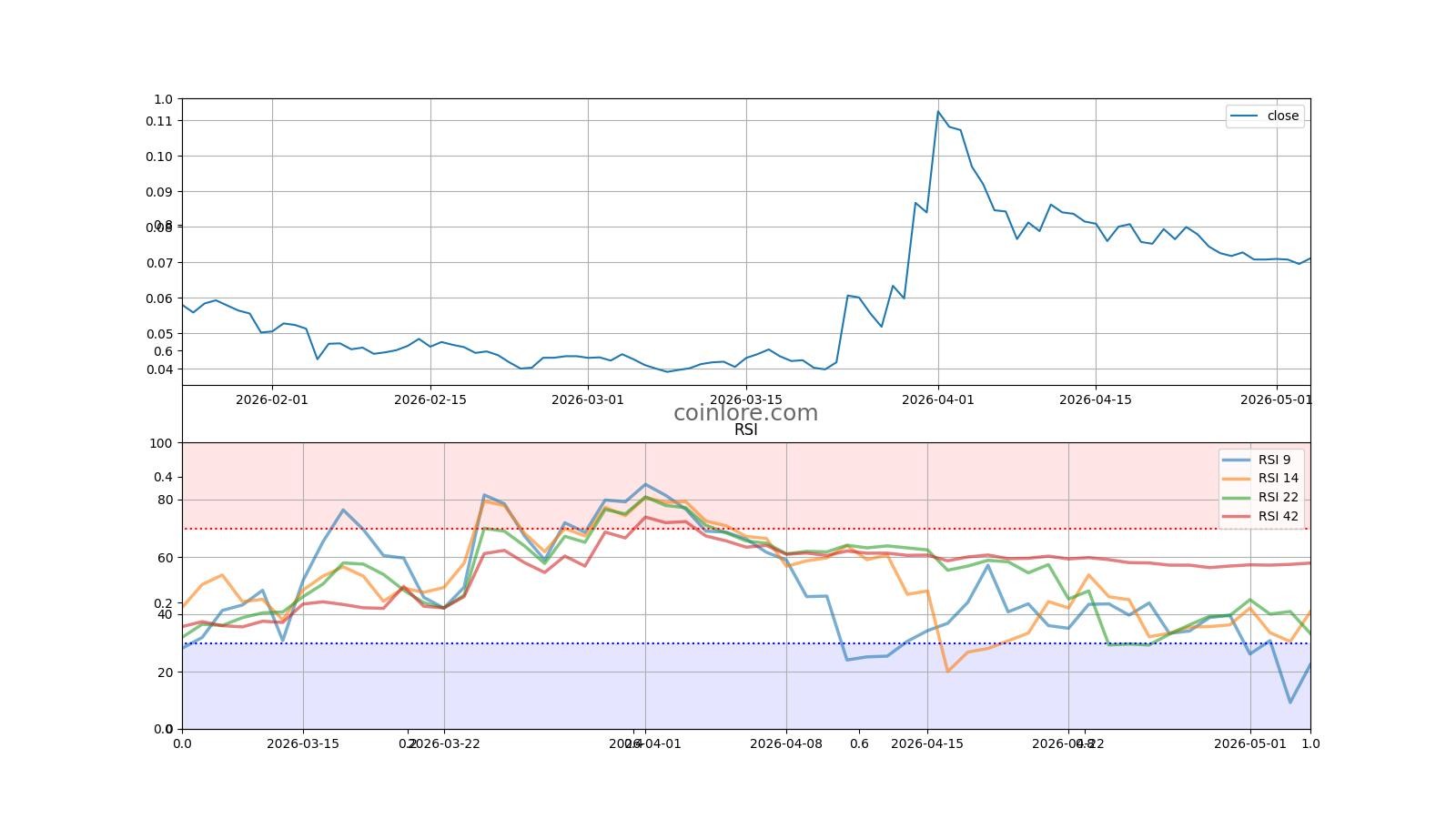 온톨로지 RSI indicator