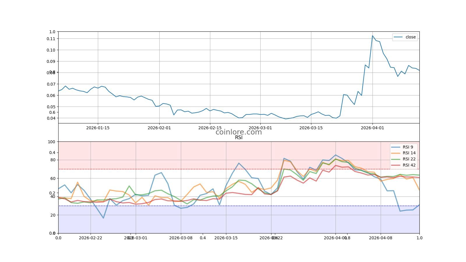 Ontology RSI indicator