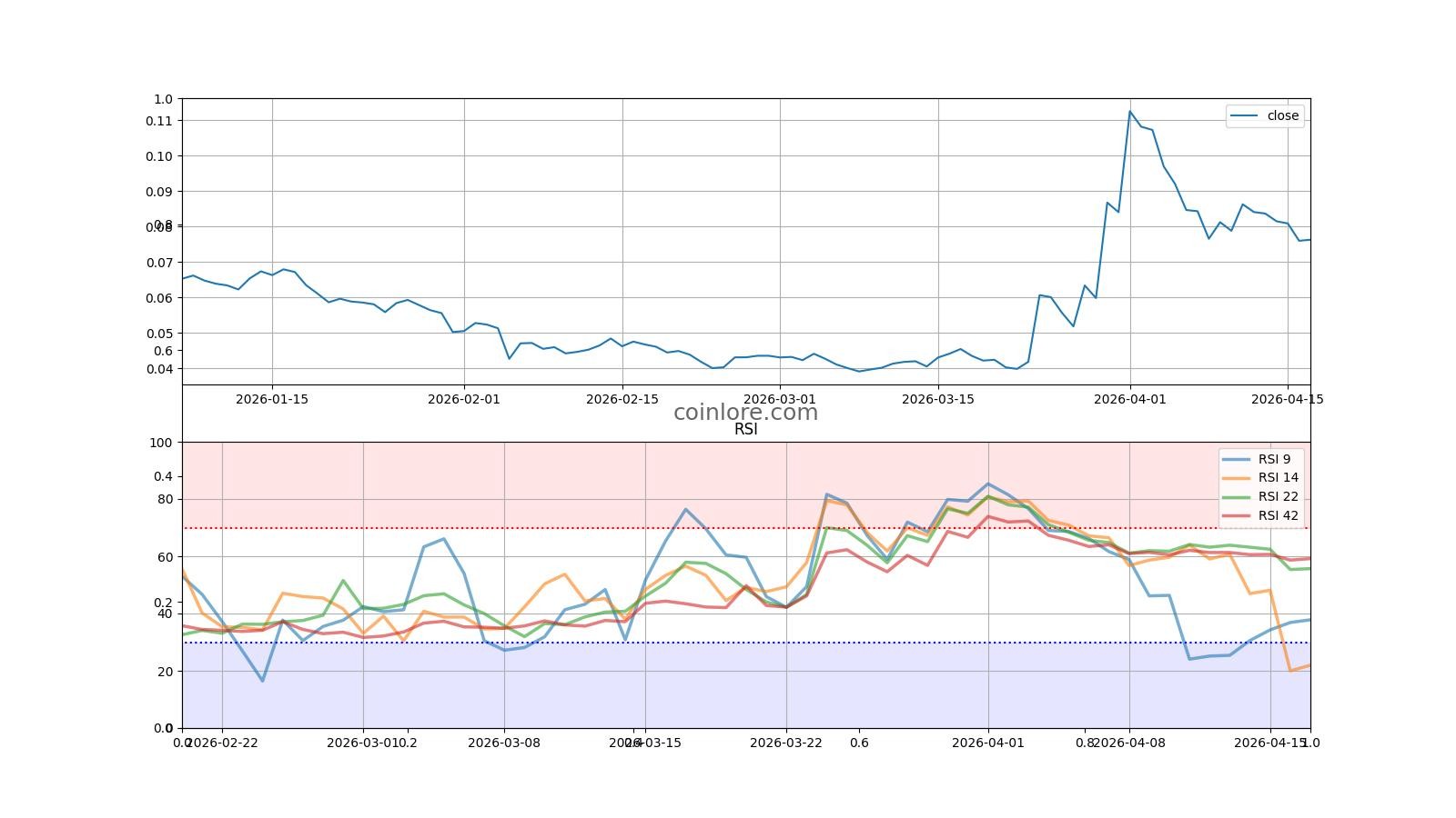 Ontology RSI indicator