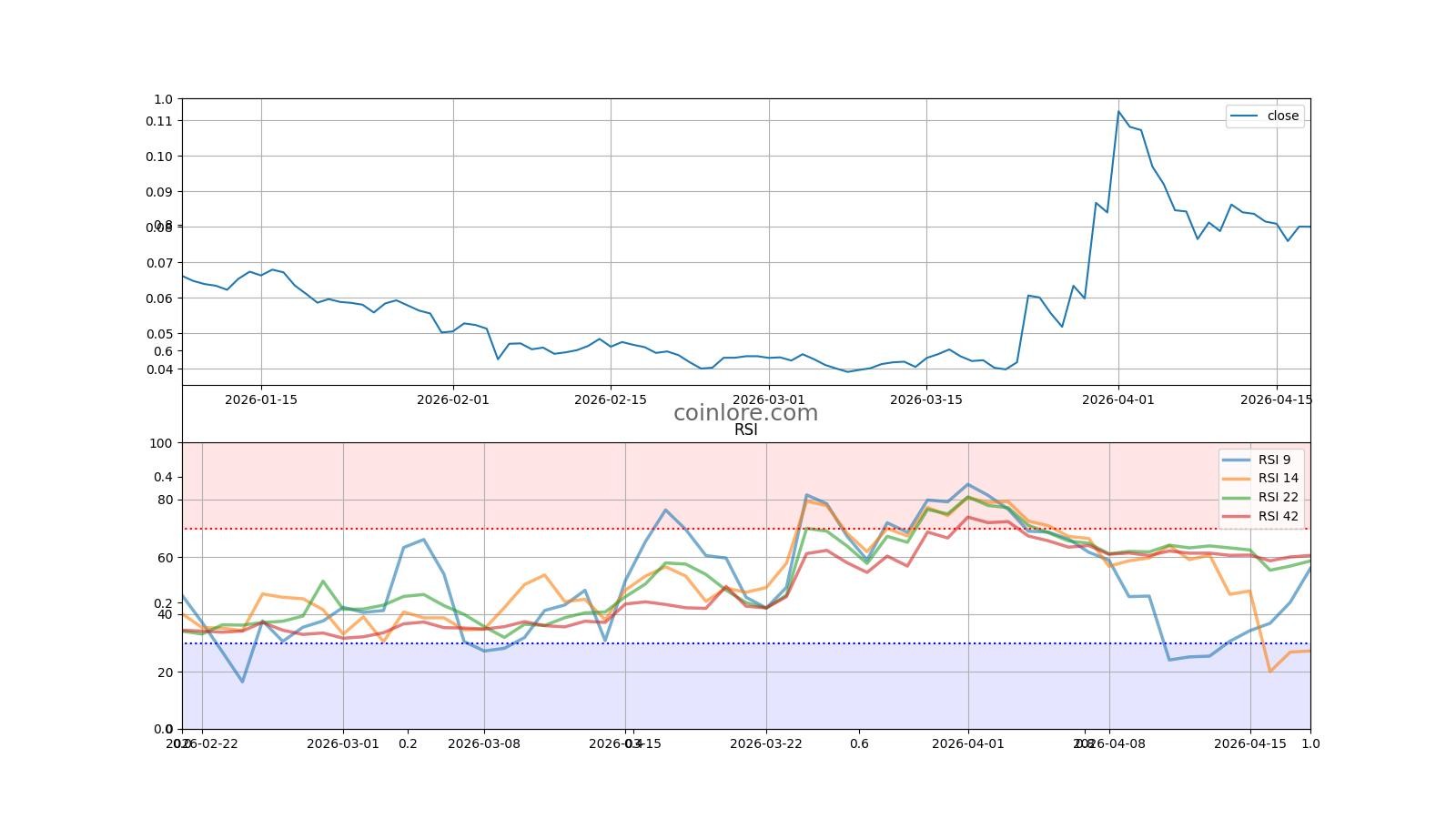 Ontology RSI indicator