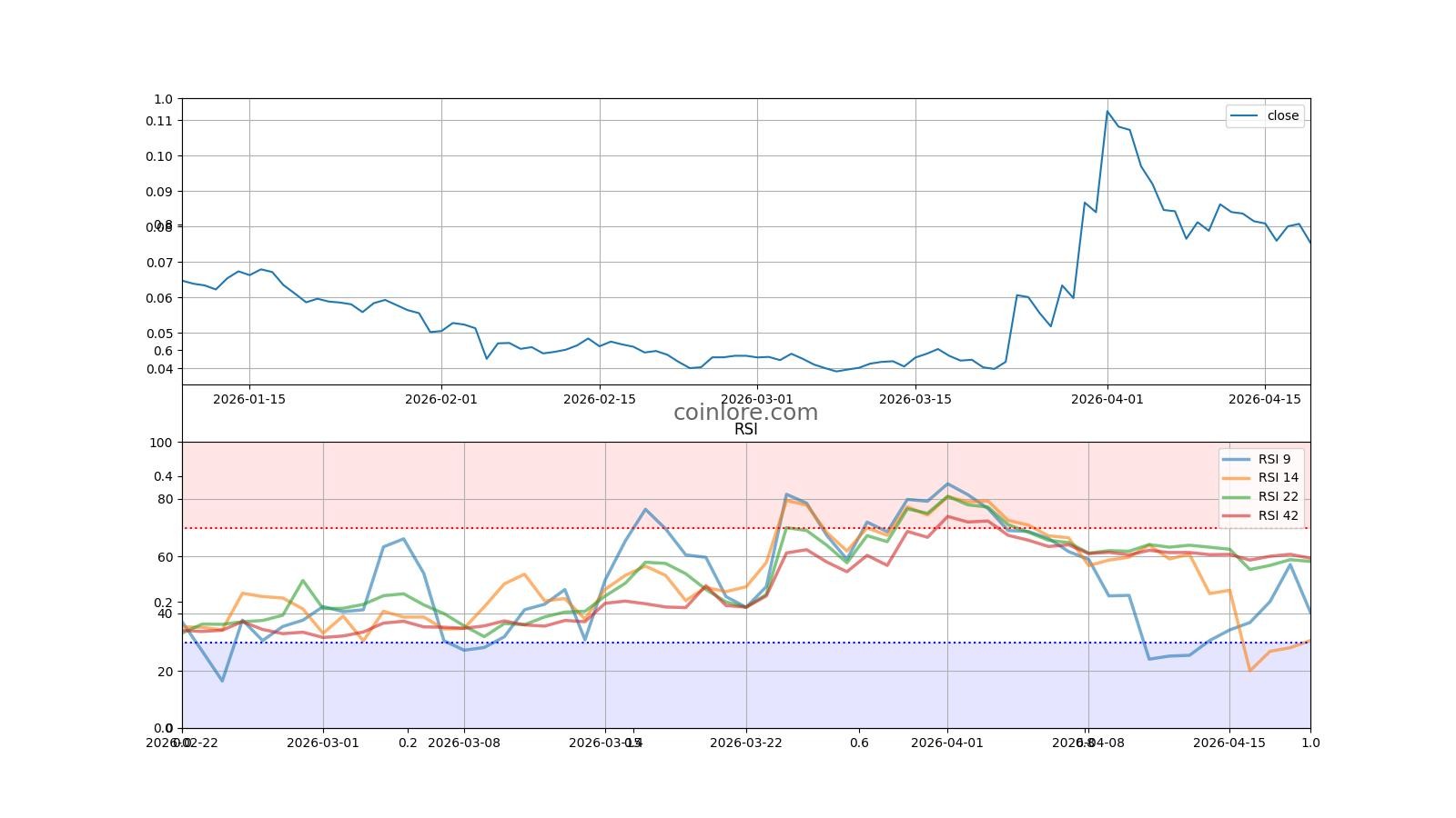 Ontology RSI indicator