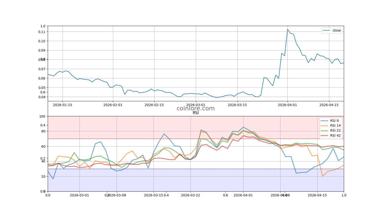 Ontology RSI indicator
