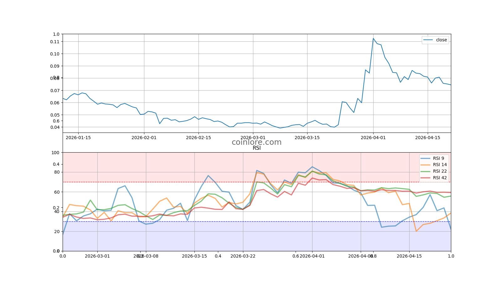 Ontology RSI indicator