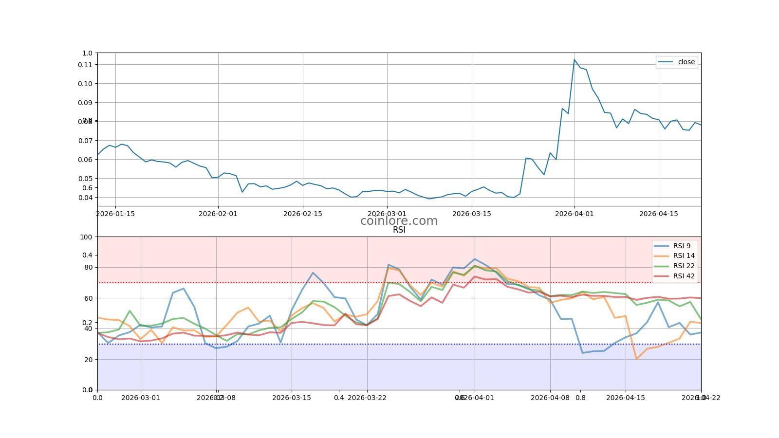 Ontology RSI indicator