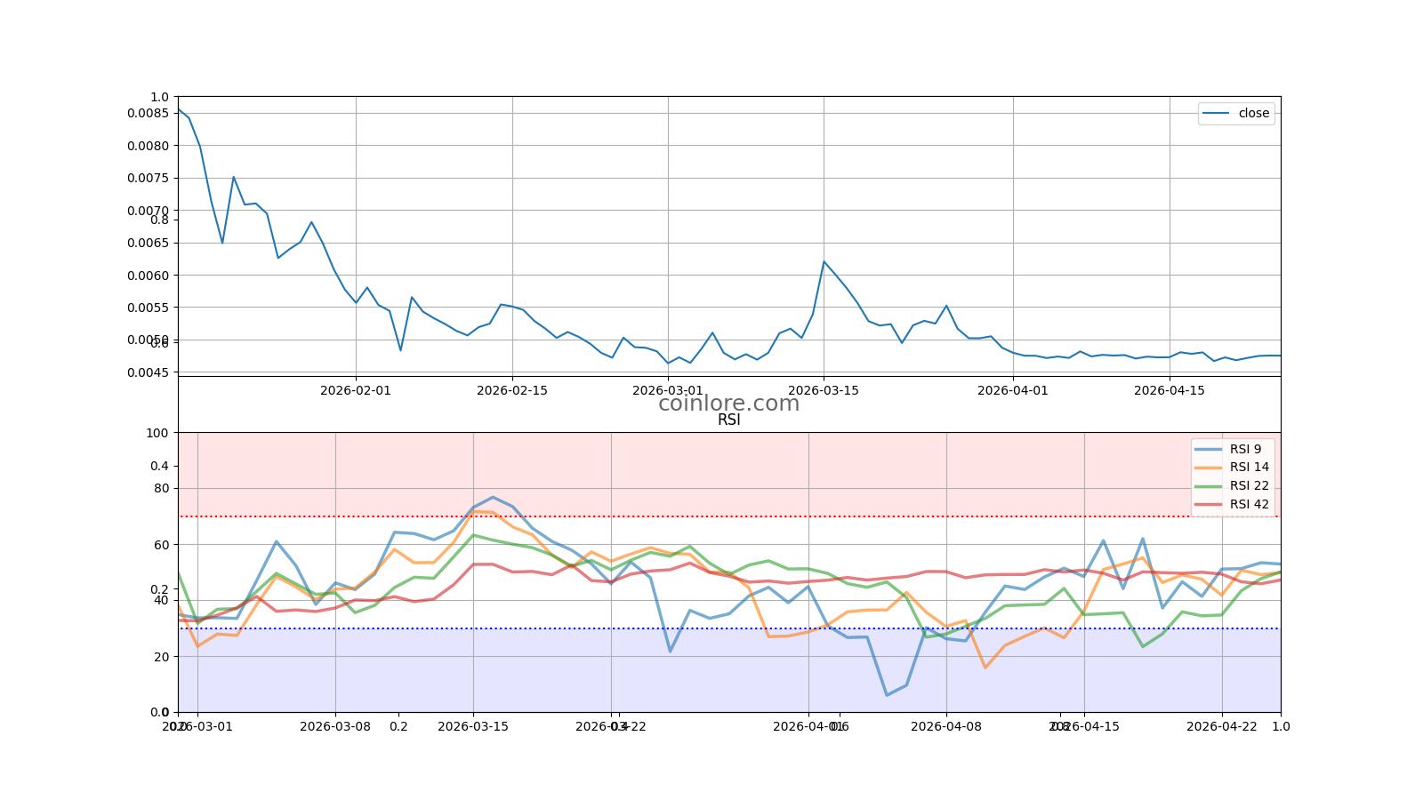 Onyxcoin RSI indicator