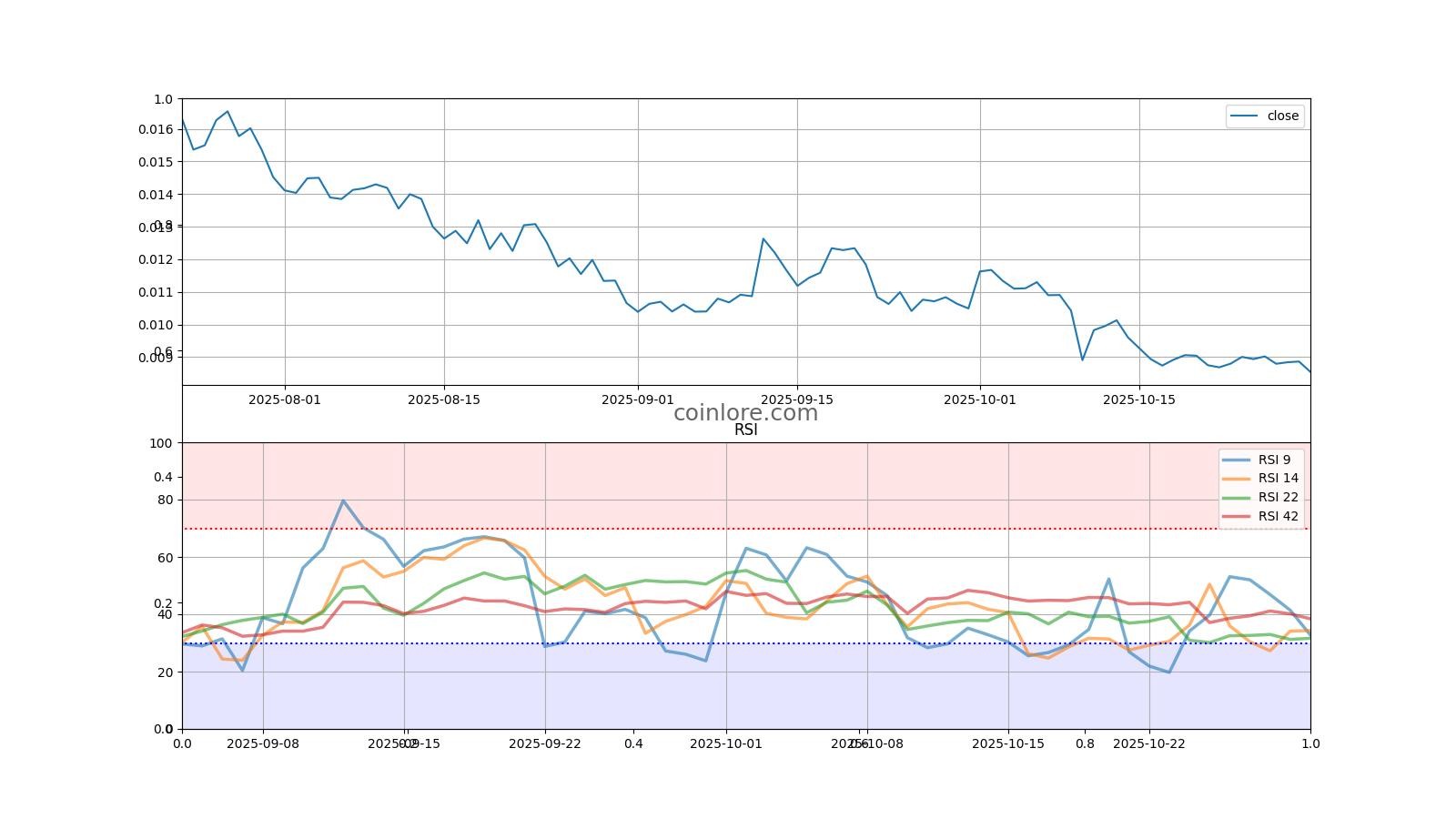 Onyxcoin RSI indicator