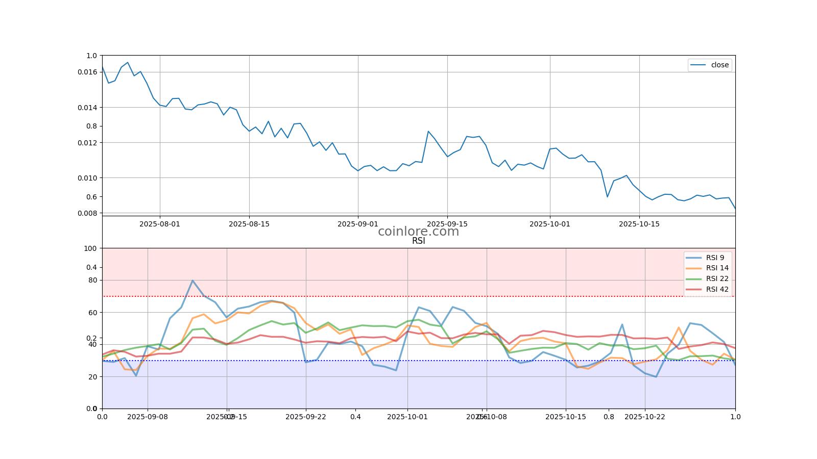 Onyxcoin RSI indicator