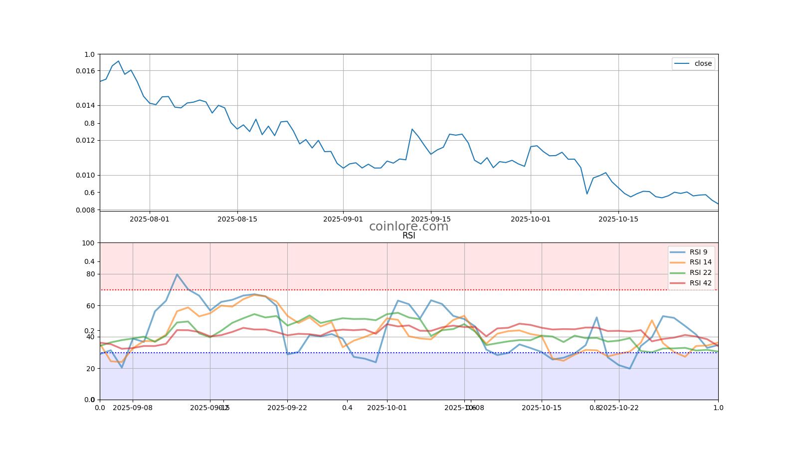 Onyxcoin RSI indicator