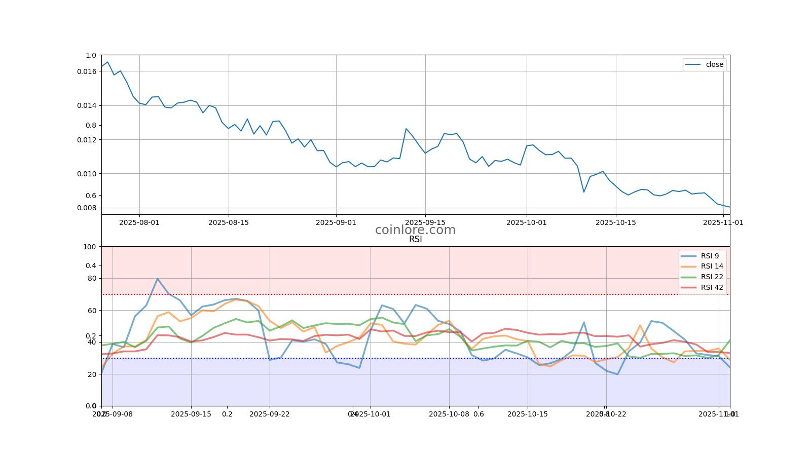 Onyxcoin RSI indicator