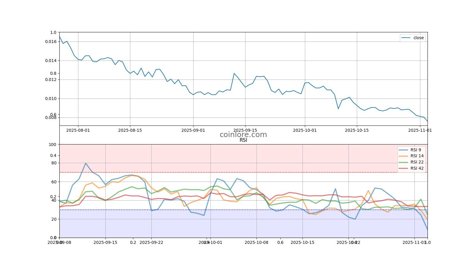 Onyxcoin RSI indicator