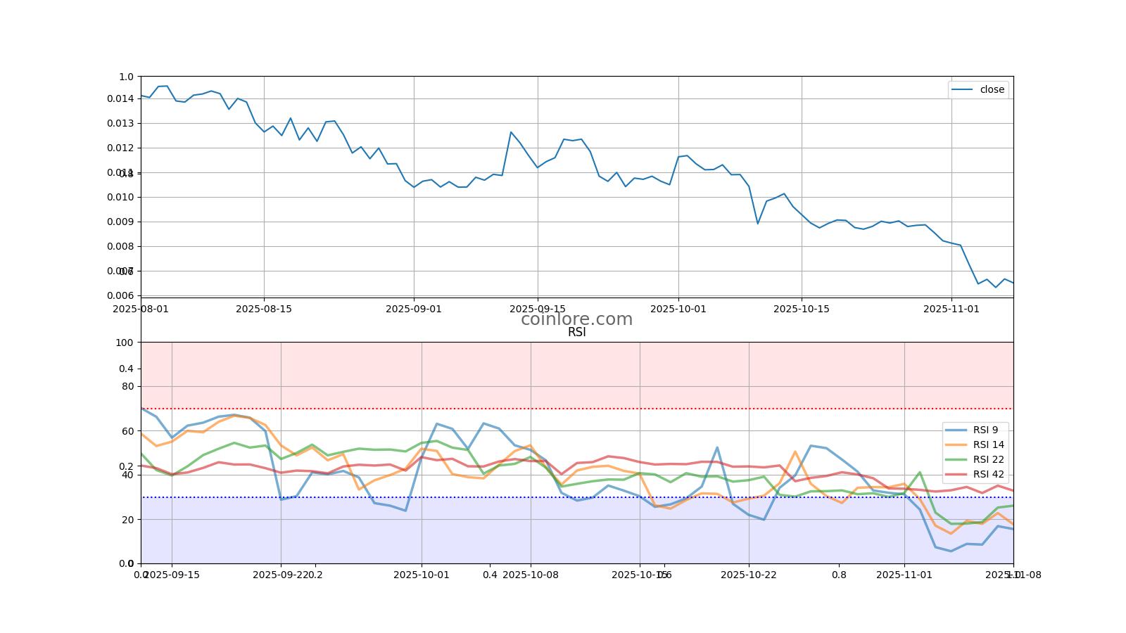 Onyxcoin RSI indicator