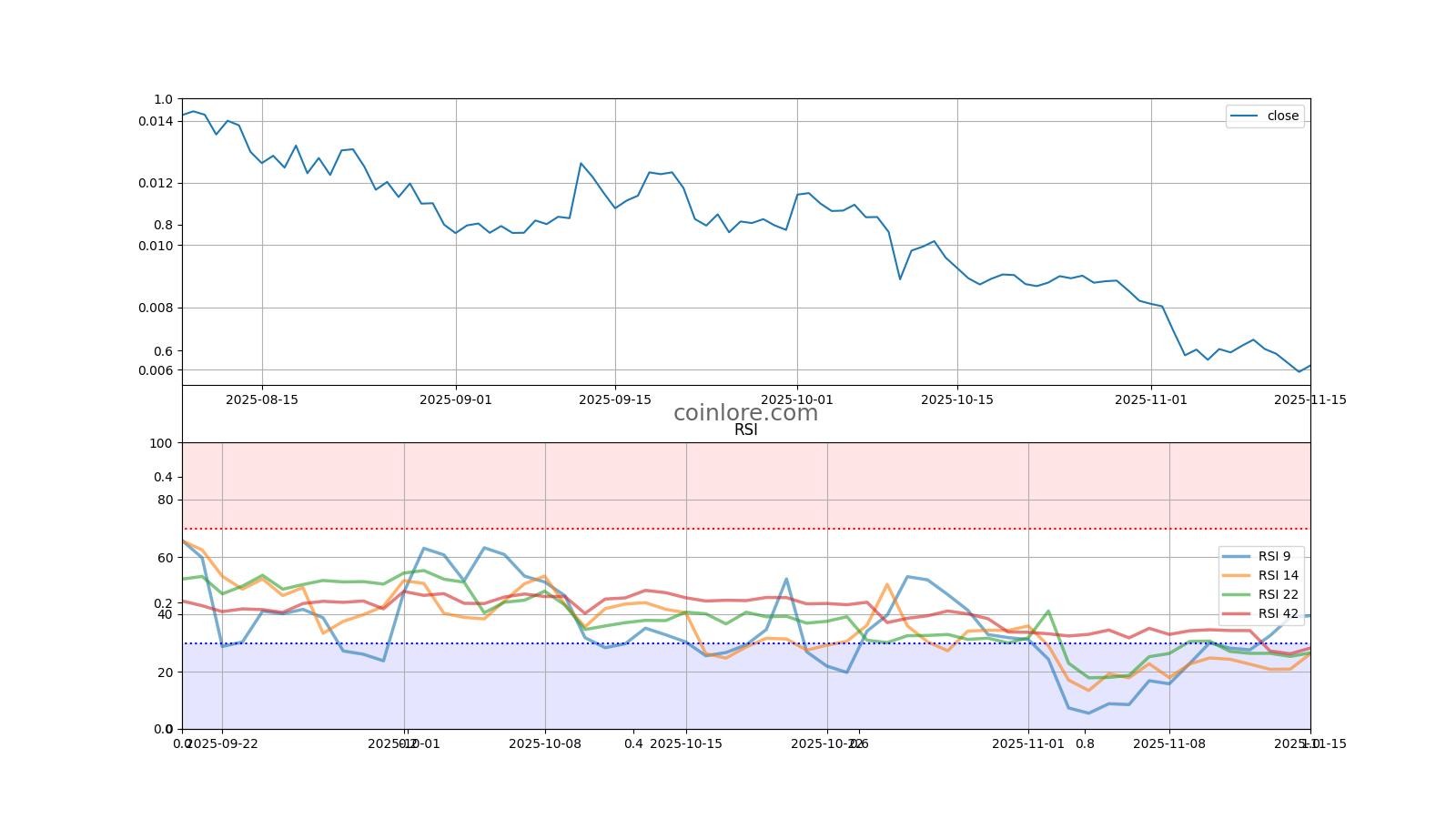 Onyxcoin RSI indicator