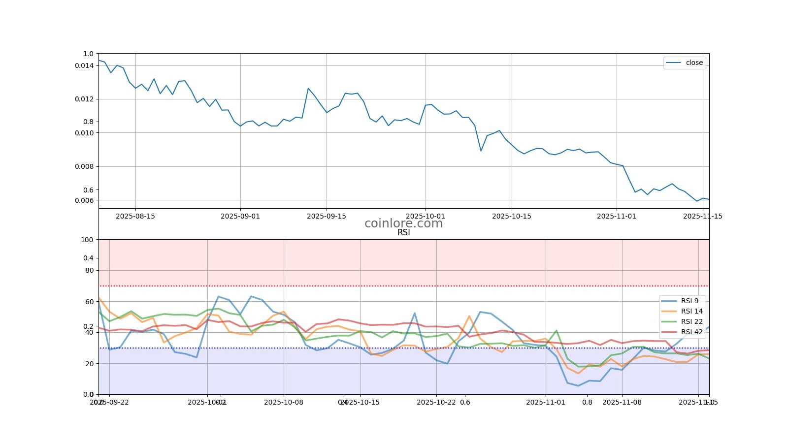 Onyxcoin RSI indicator