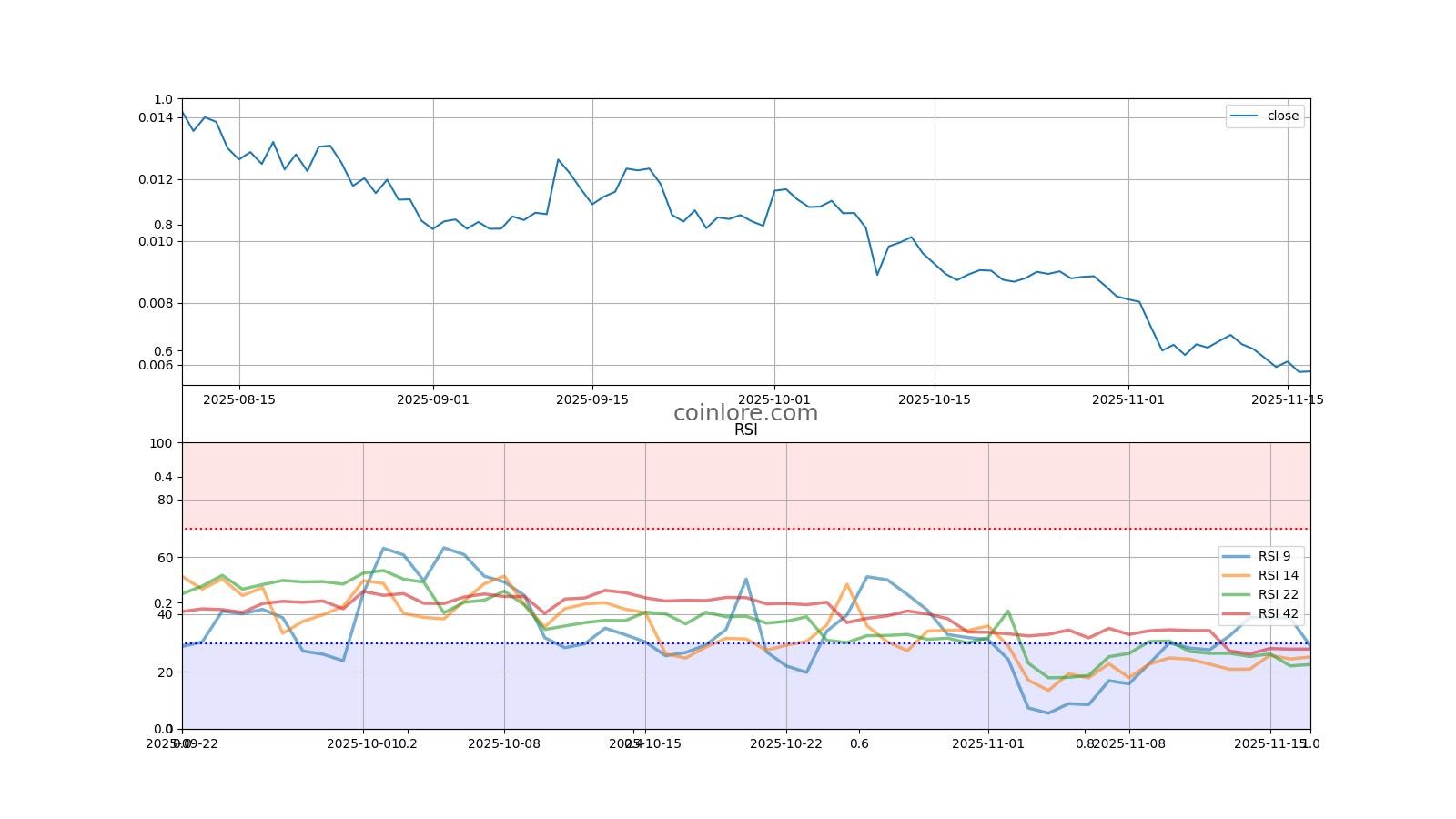 Onyxcoin RSI indicator