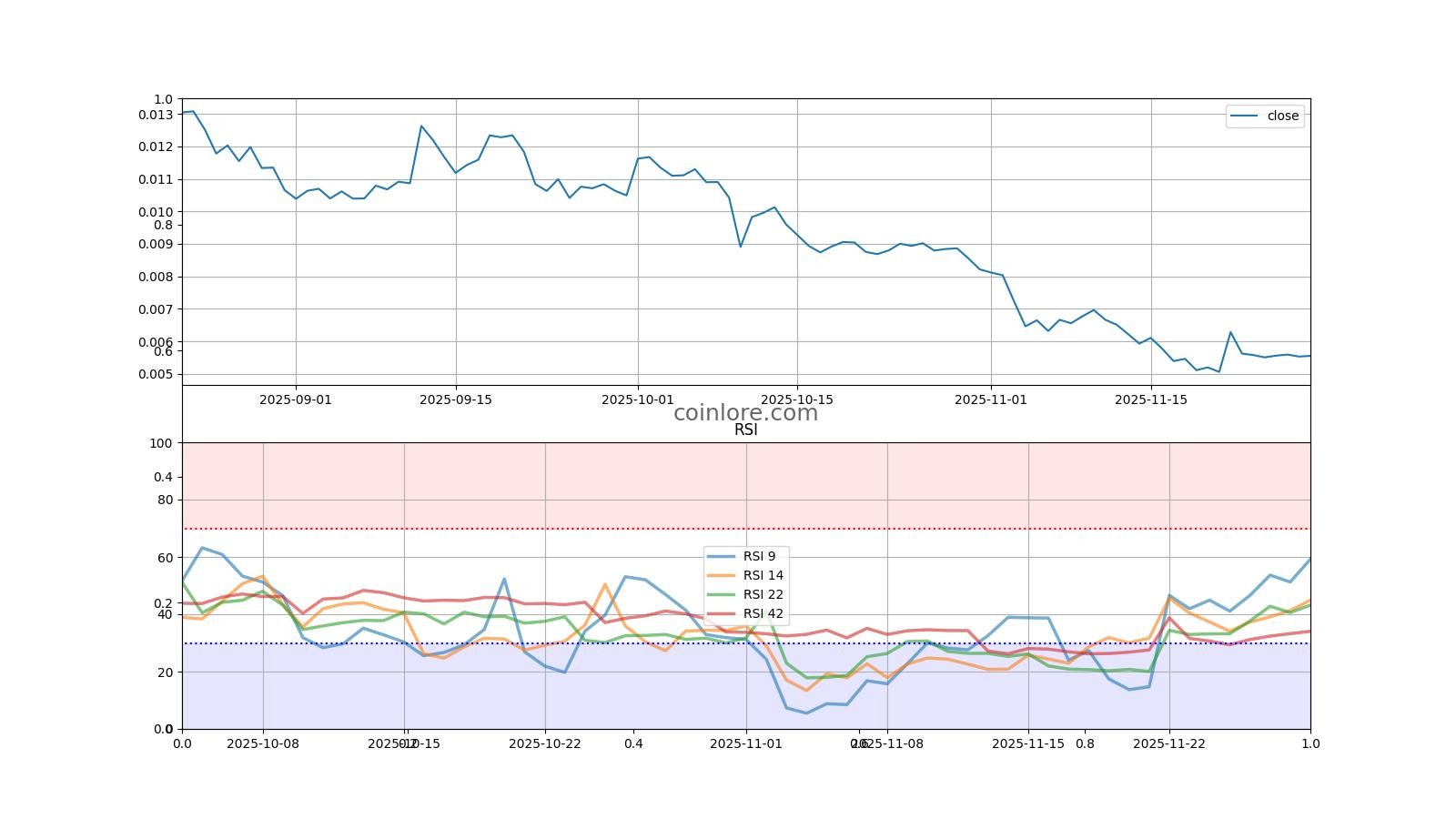 Onyxcoin RSI indicator