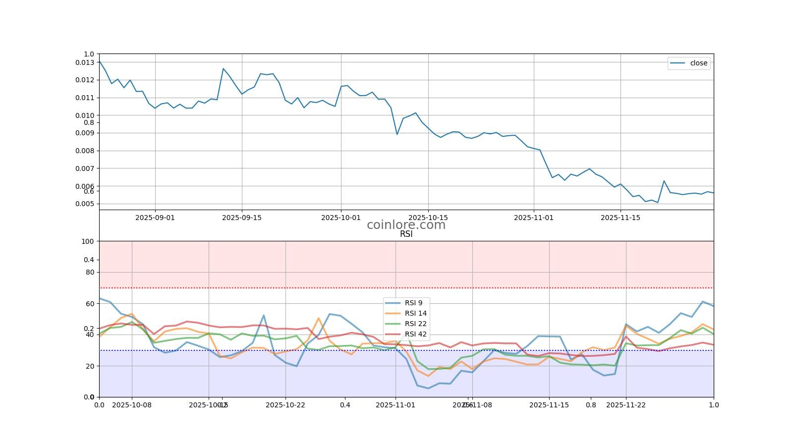Onyxcoin RSI indicator