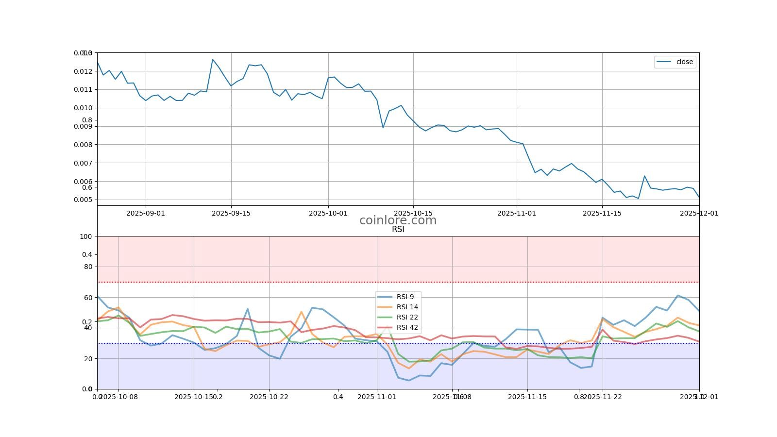 Onyxcoin RSI indicator