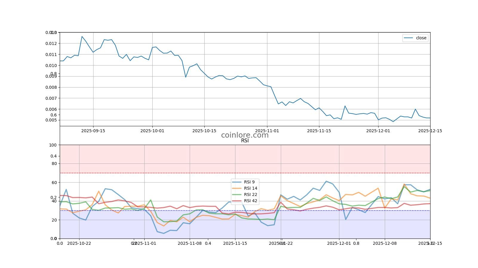 Onyxcoin RSI indicator