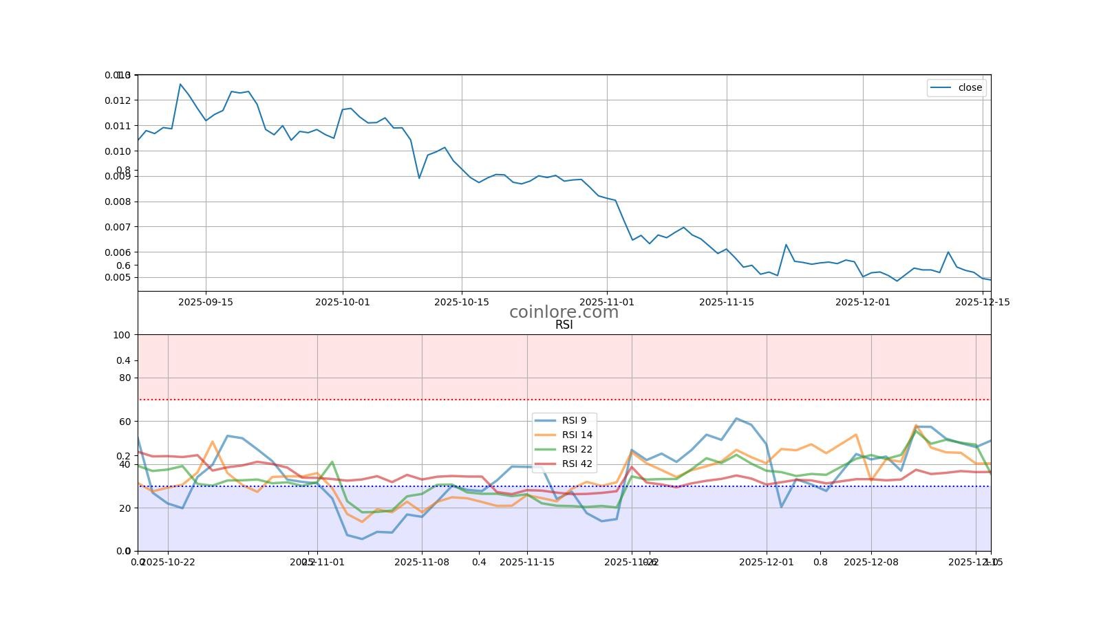 Onyxcoin RSI indicator