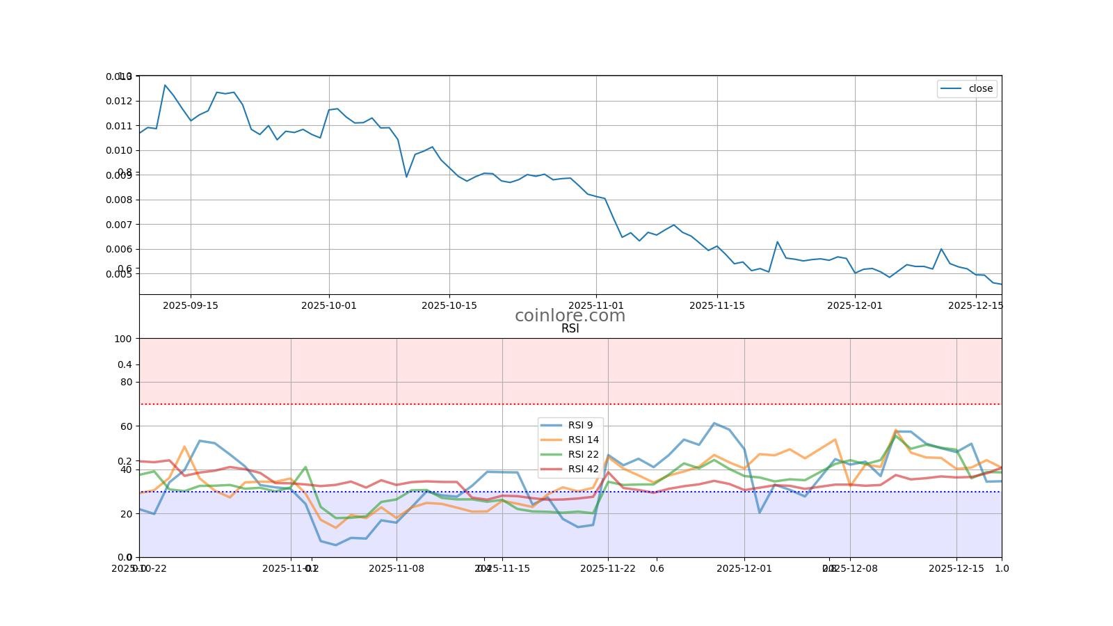Onyxcoin RSI indicator