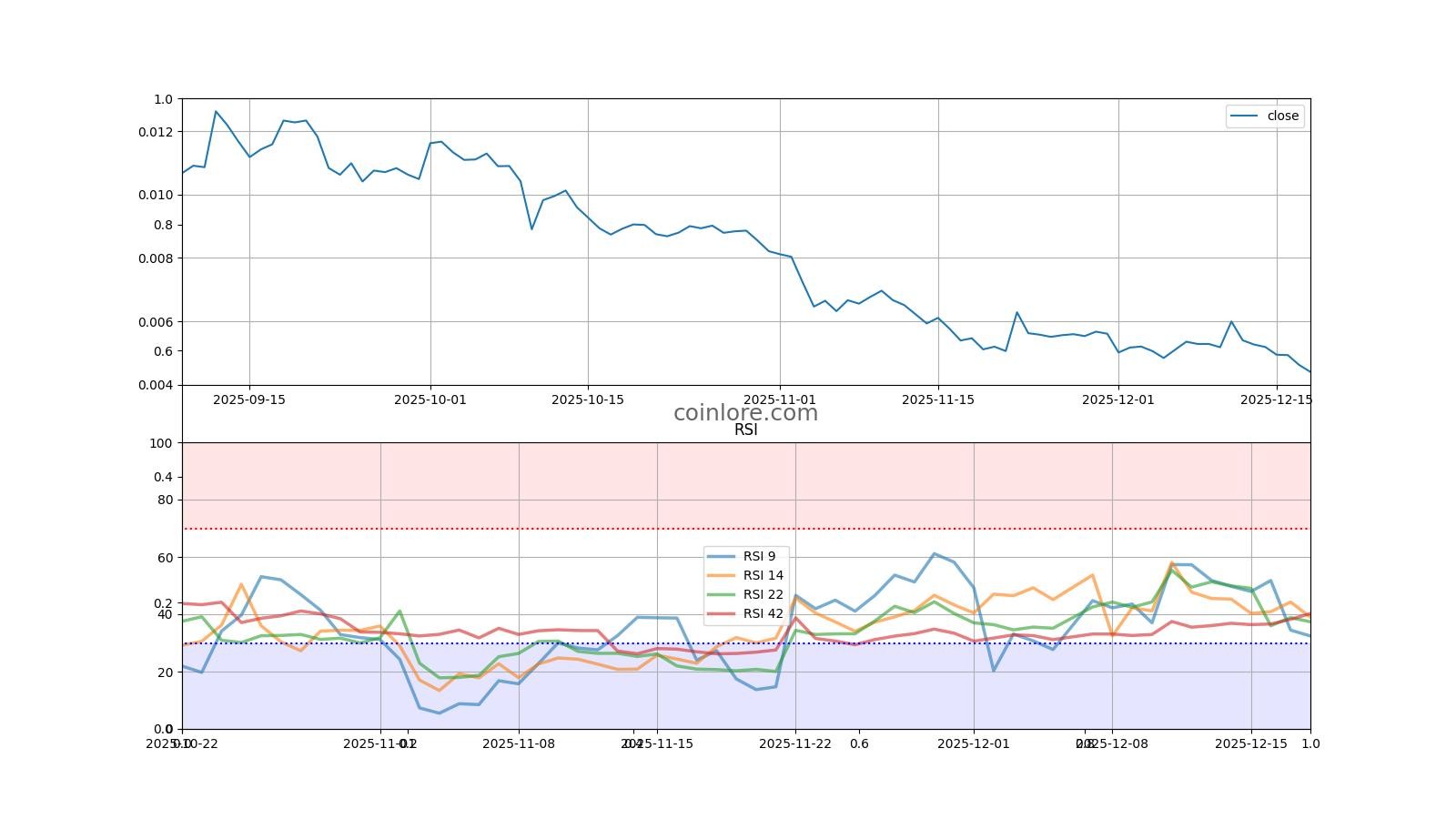 Onyxcoin RSI indicator