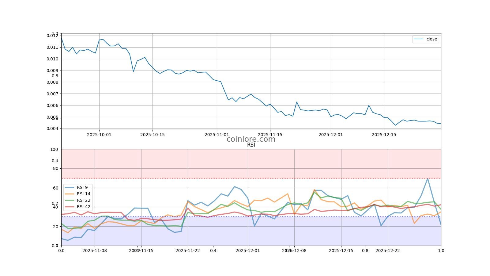 Onyxcoin RSI indicator