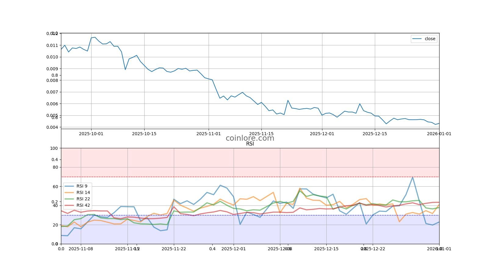 Onyxcoin RSI indicator
