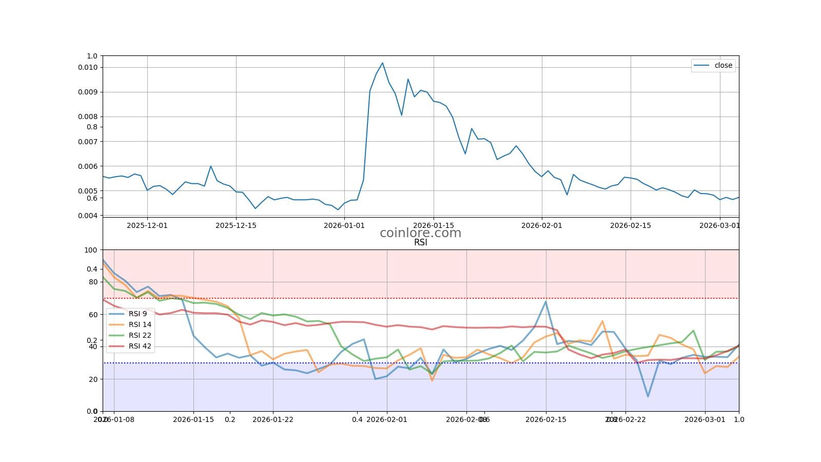 Onyxcoin RSI indicator