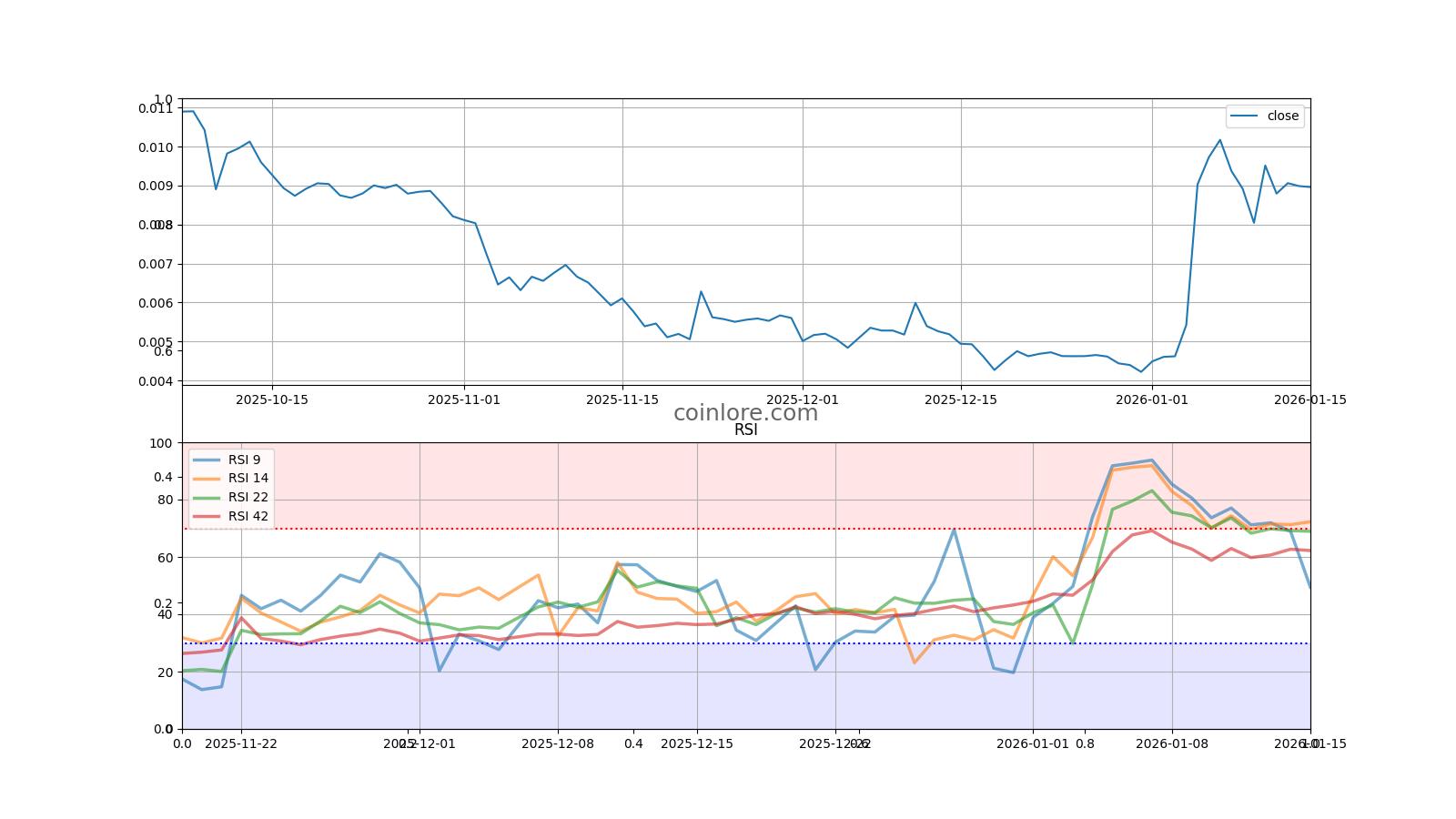 Onyxcoin RSI indicator