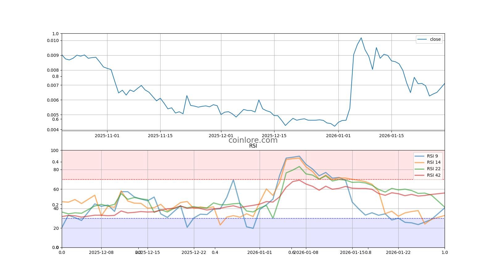 Onyxcoin RSI indicator
