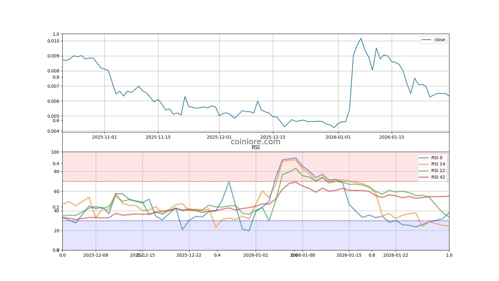 Onyxcoin RSI indicator