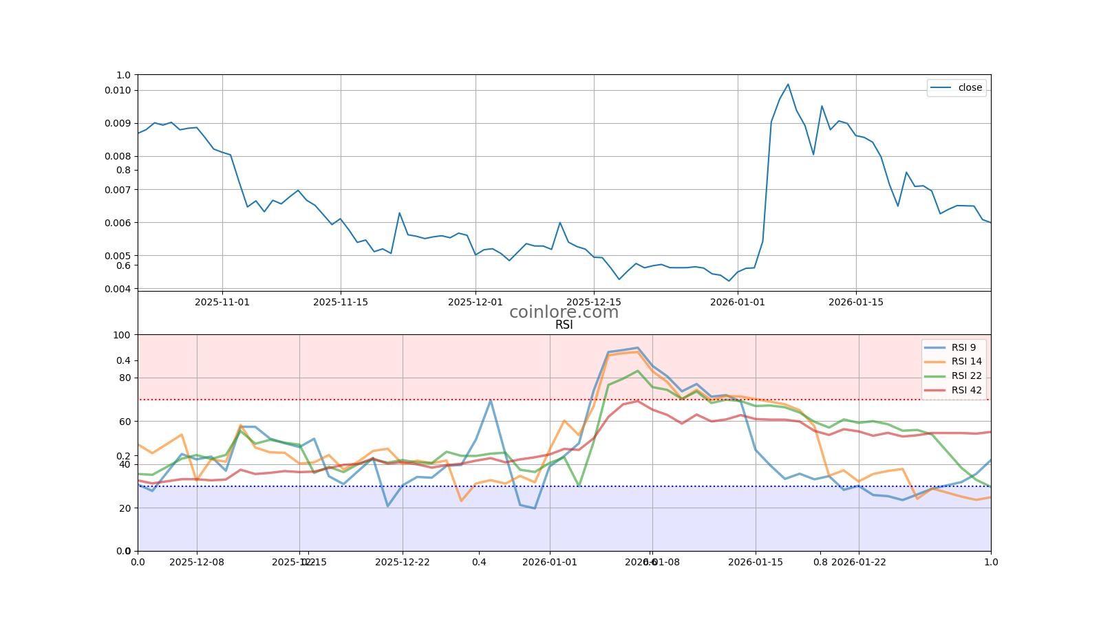 Onyxcoin RSI indicator