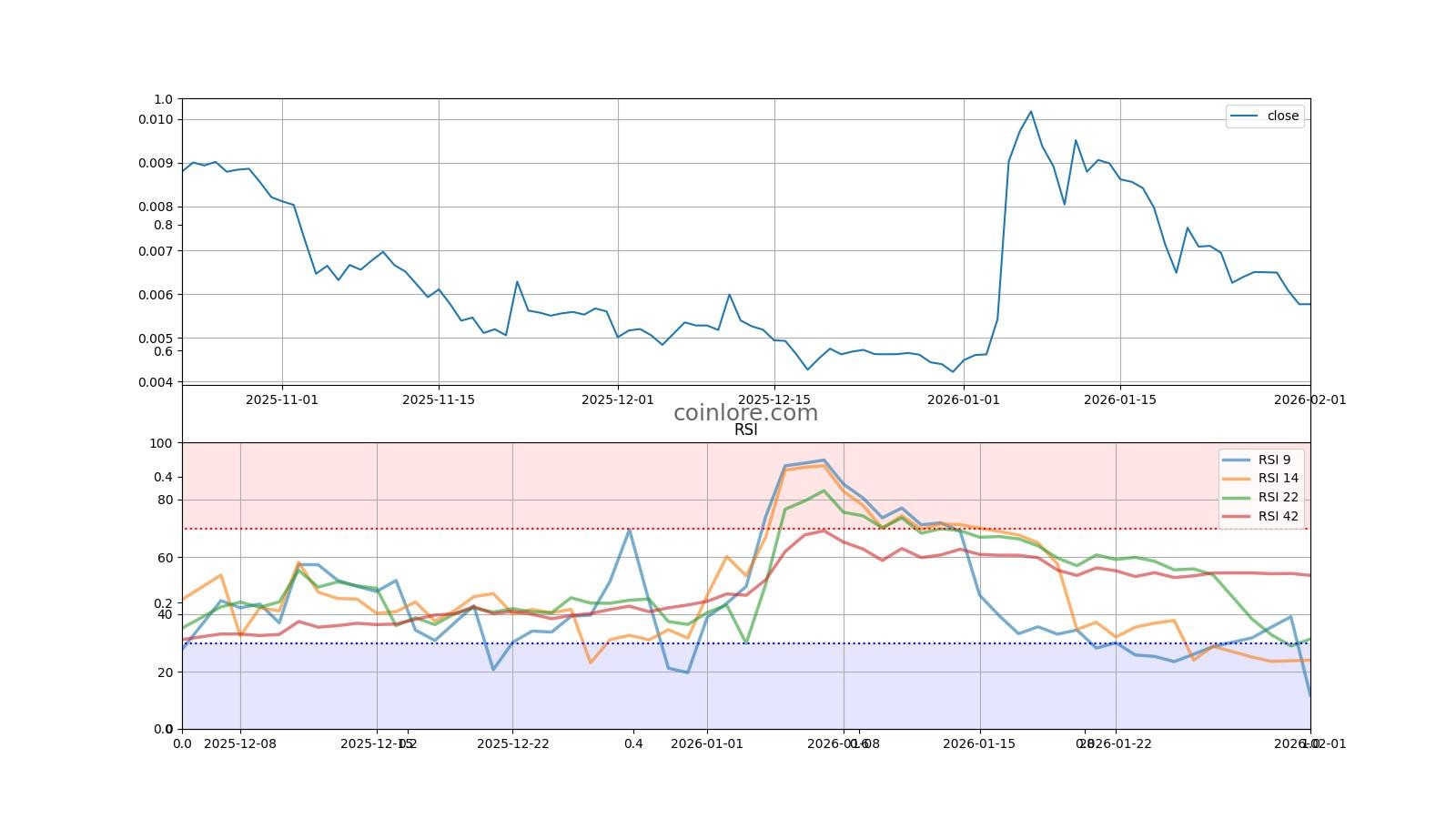 Onyxcoin RSI indicator