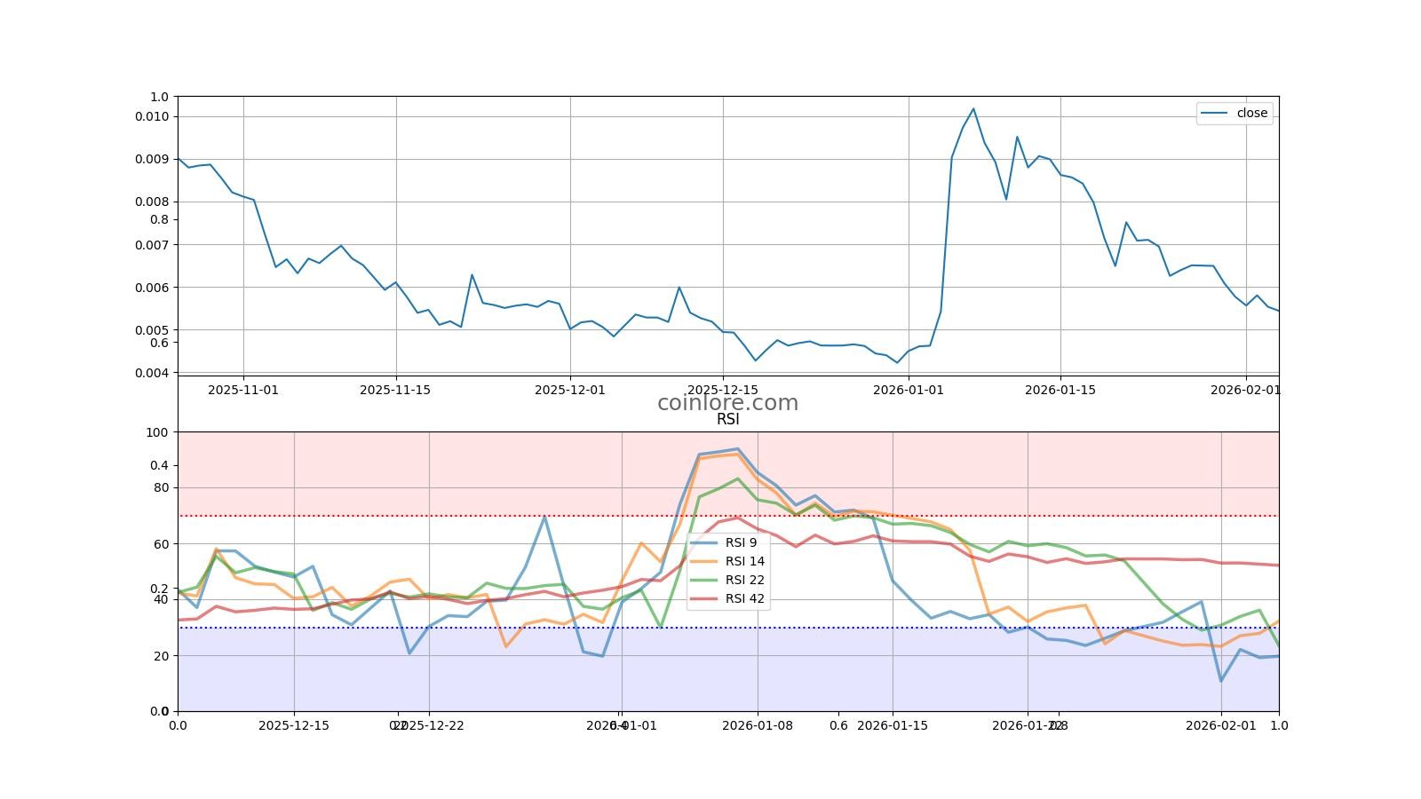 Onyxcoin RSI indicator