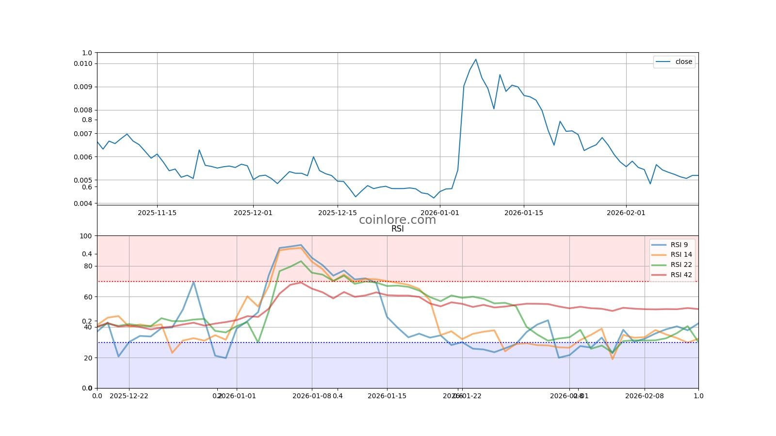 Onyxcoin RSI indicator
