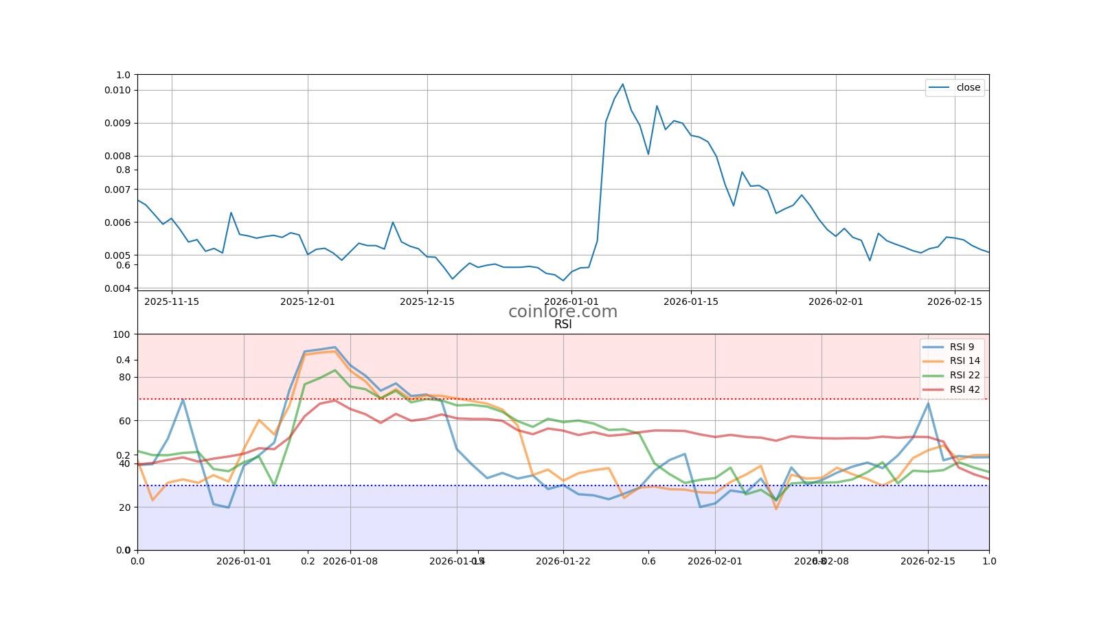 Onyxcoin RSI indicator