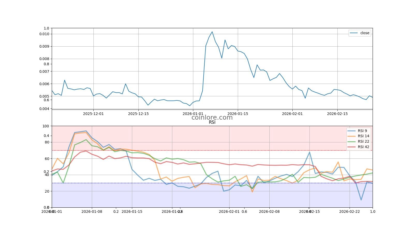 Onyxcoin RSI indicator