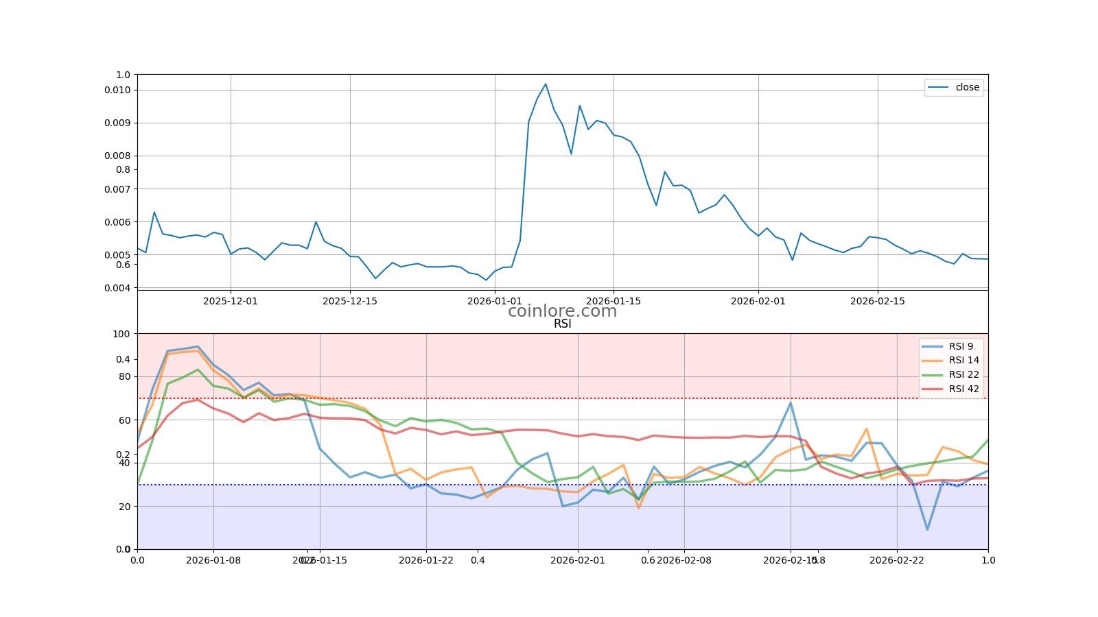 Onyxcoin RSI indicator