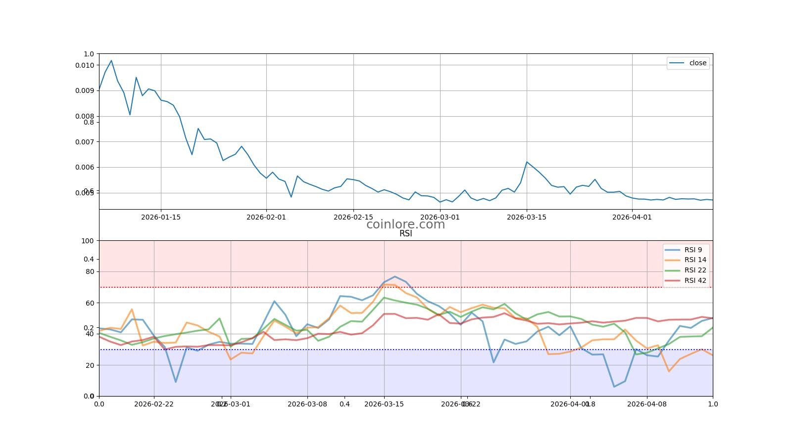 Onyxcoin RSI indicator