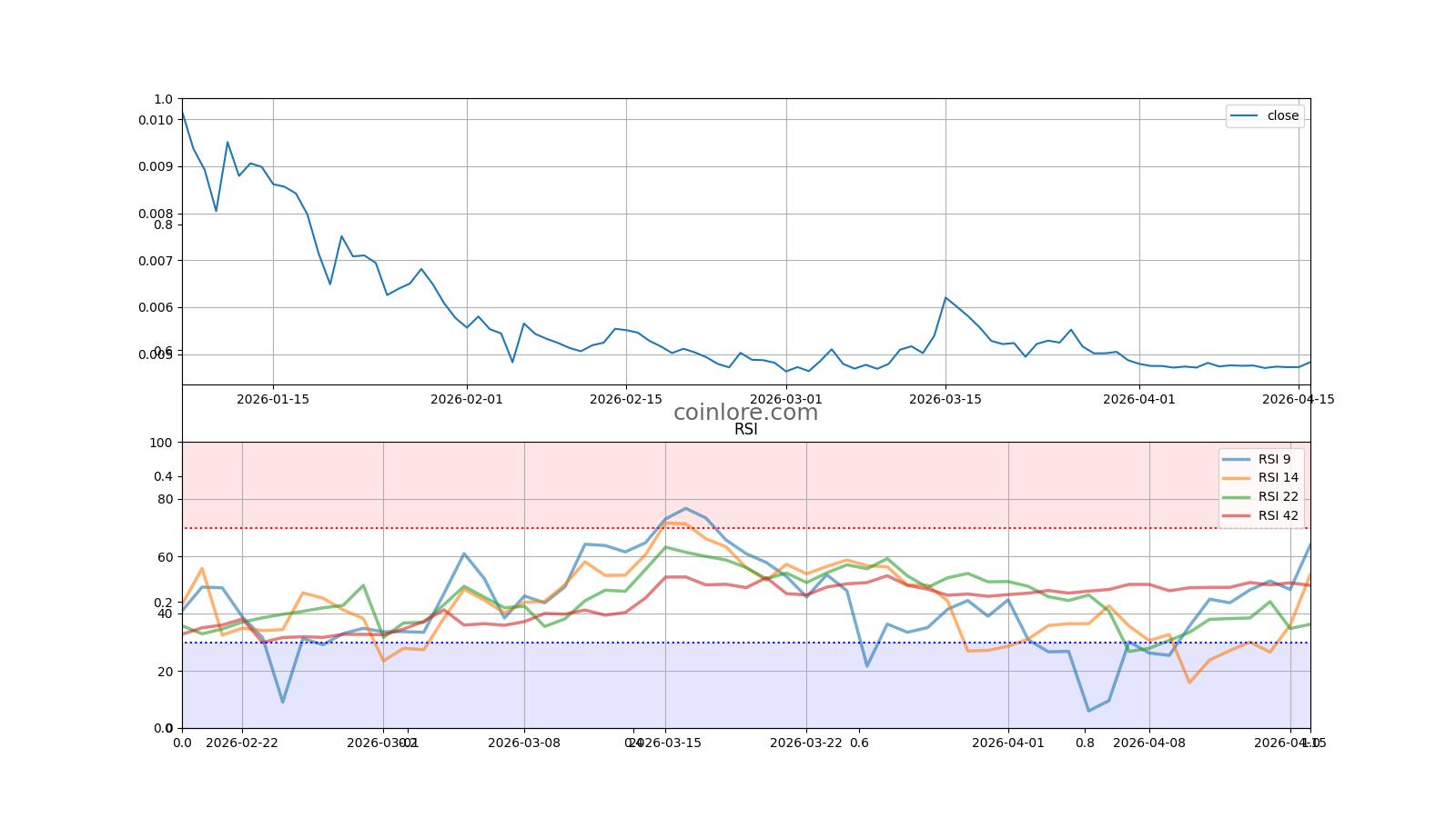 Onyxcoin RSI indicator