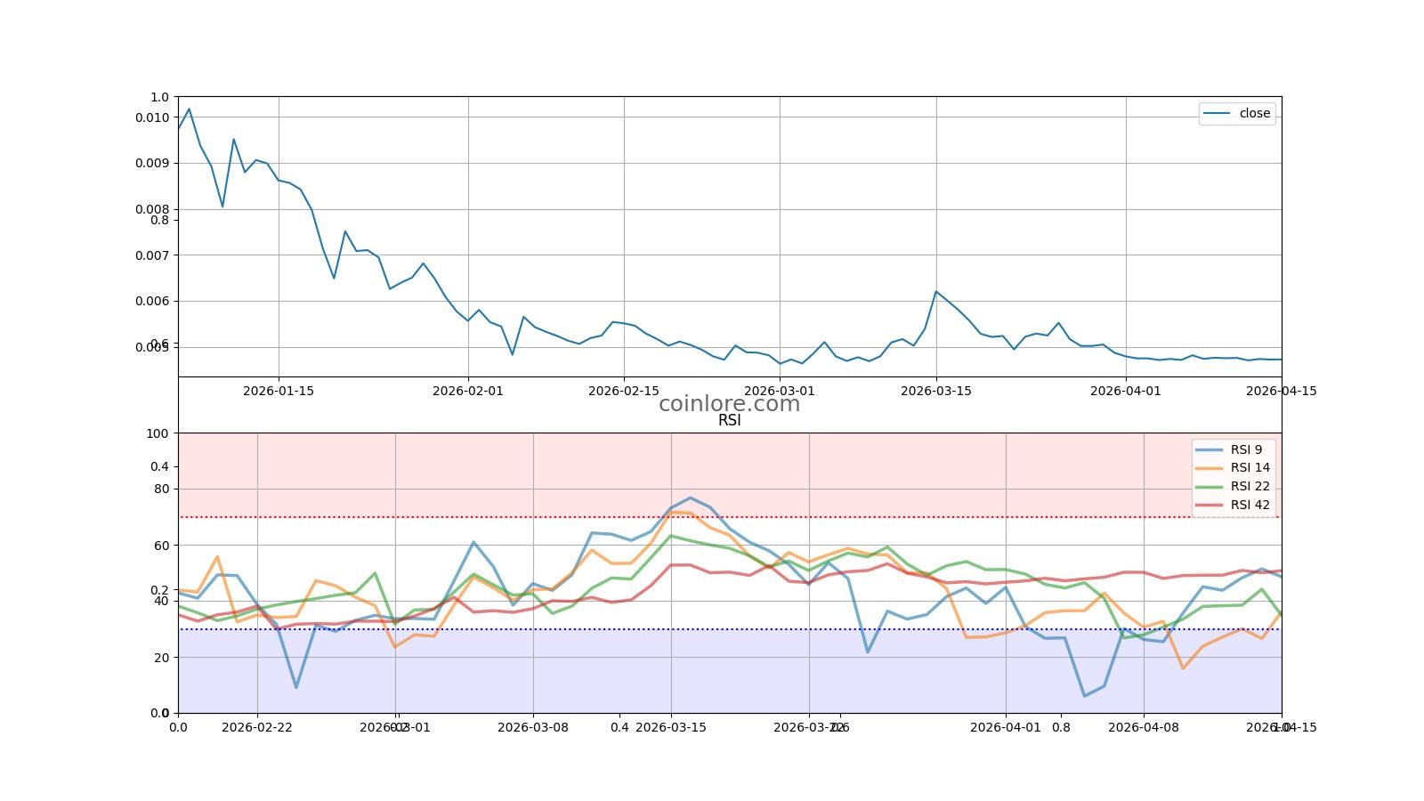Onyxcoin RSI indicator