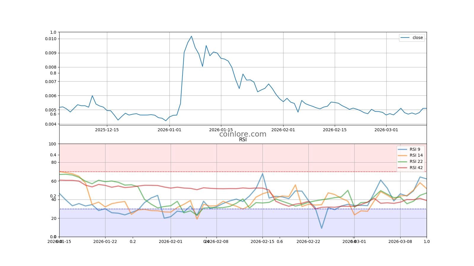 Onyxcoin RSI indicator