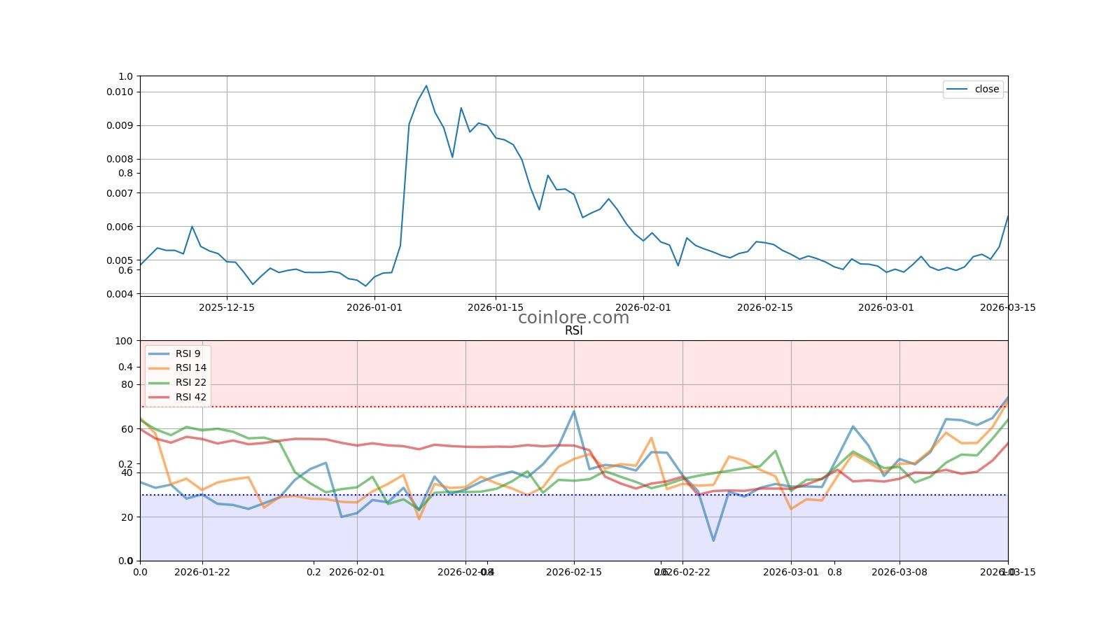 Onyxcoin RSI indicator