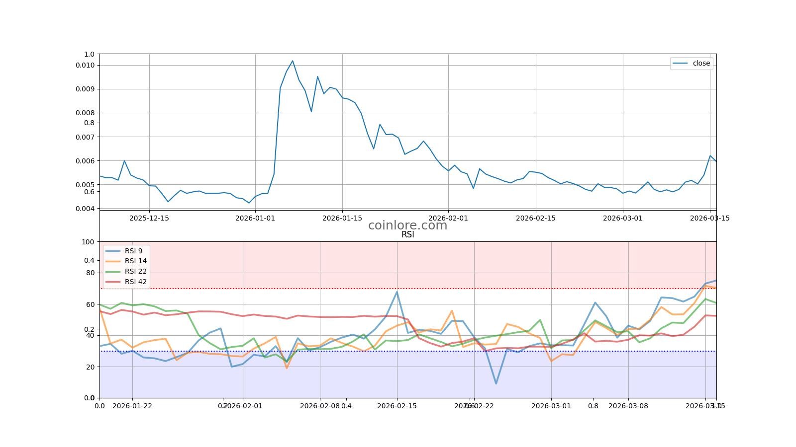 Onyxcoin RSI indicator